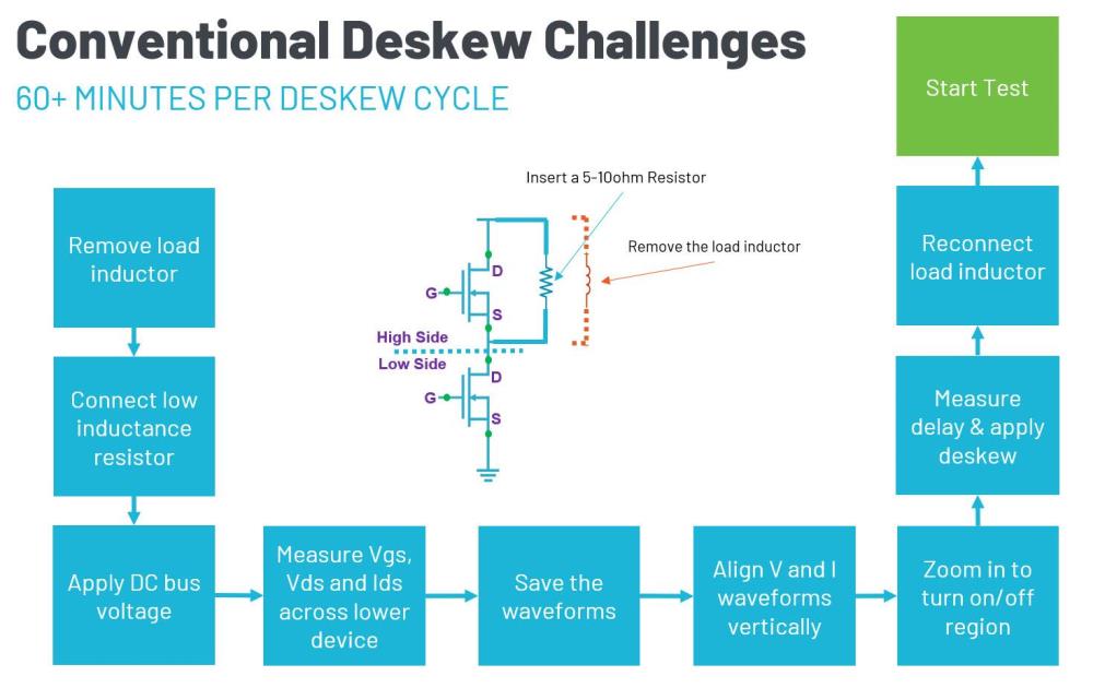 A New Software Deskew Approach Accelerates Double Pulse Testing Tektronix