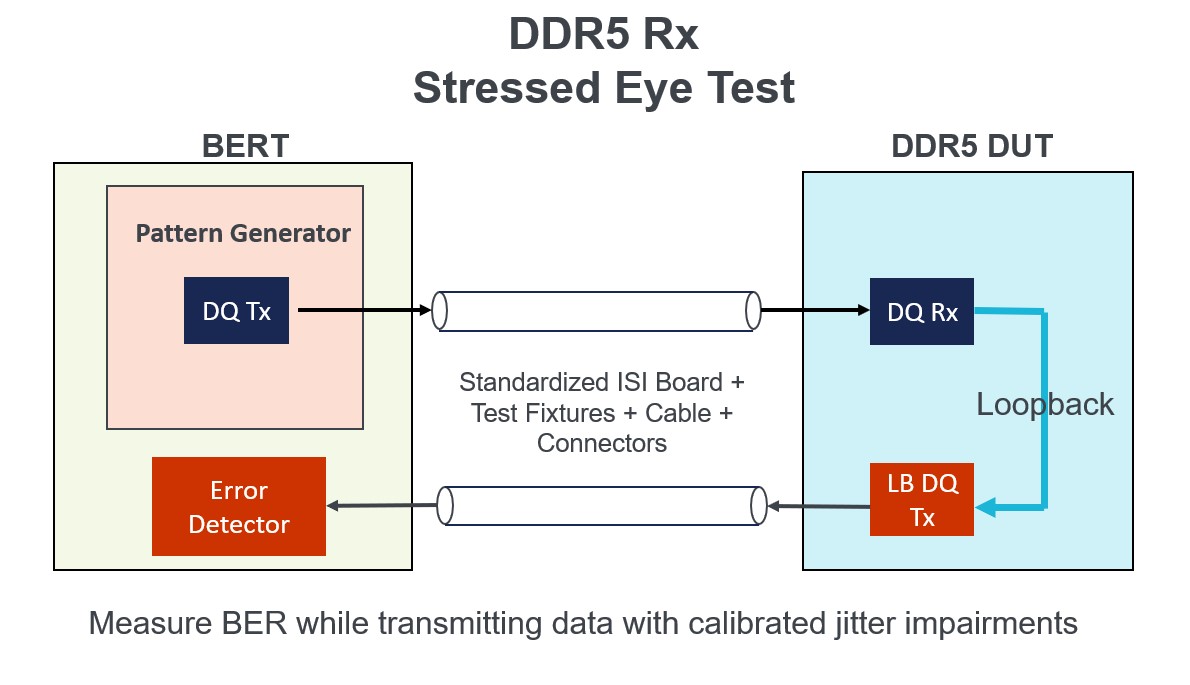 How Does the New Generation Memory – DDR5 – Change Things? | Tektronix