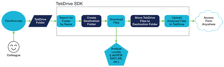 New TekDrive Python SDK Allows for Seamless Integration into Your Workflow | Tektronix