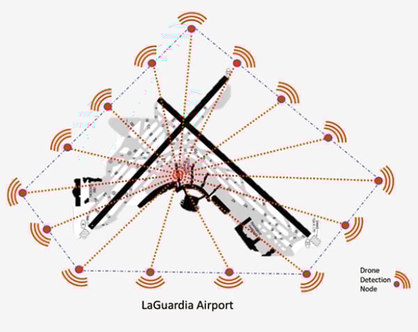 Setting Up An Automated Drone Detection System Using Spectrum Analyzers Tektronix