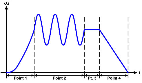 Use EA’s Arbitrary Function Generator to Output Custom Voltage or ...
