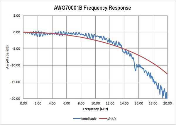 Arbitrary Waveform Generators Tektronix