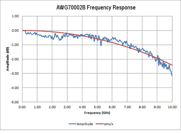 Arbitrary Waveform Generators Tektronix