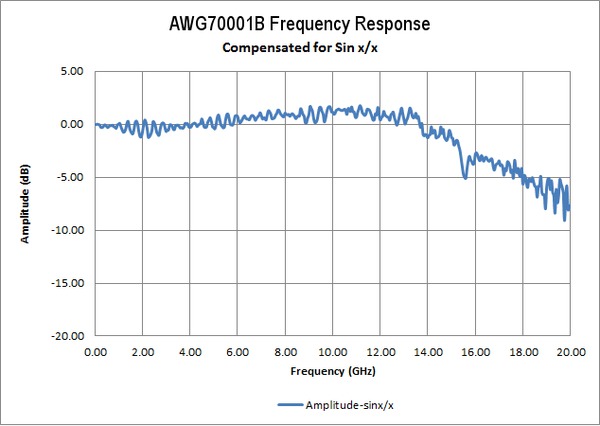 AWG70000B Series Datasheet | Tektronix