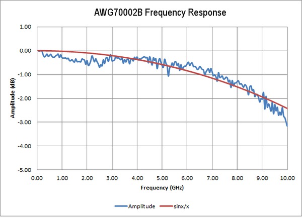 AWG70000B Series Datasheet | Tektronix