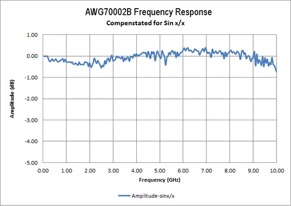 AWG70000B Series Datasheet | Tektronix