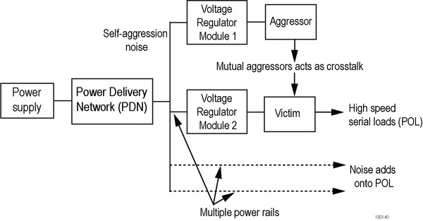 Digital Power Management and Analysis Software - Enabling Power Integrity Analysis | Tektronix