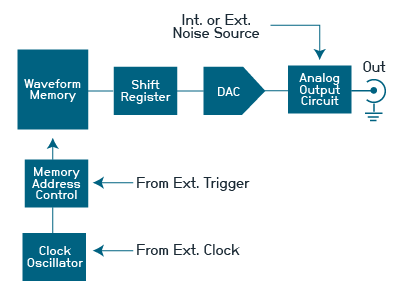 Arbitrary Function Generators | Tektronix