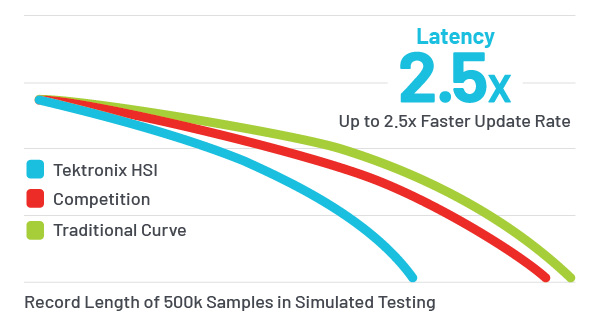 Instrument High Speed Interface | Tektronix
