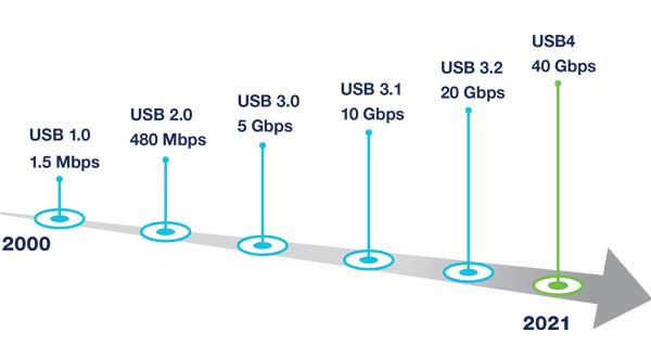 Usb Sizes Chart