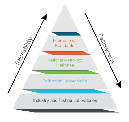 NIST Calibration | Tektronix | Tektronix