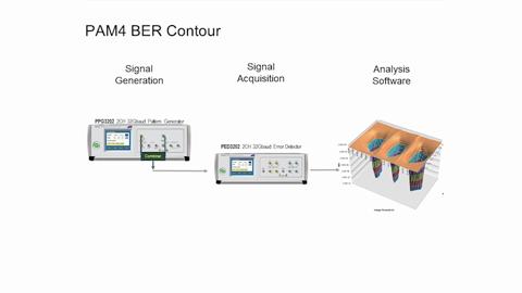 PAM4 BER Contour Testing using PatternPro | Tektronix