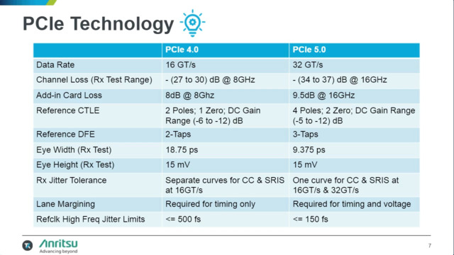 PCI Express Transmitter and Receiver Validation | Tektronix