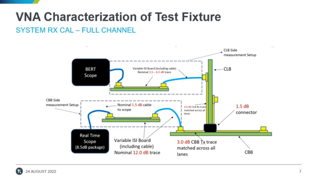 PCIe Gen5 Rx Calibration | Tektronix