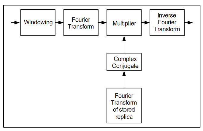 Amplitude Correction for Impulse Response Measurement of Radar Pulses ...