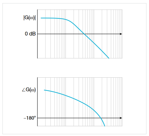 Measuring the Control Loop Response of a Power Supply Using an ...