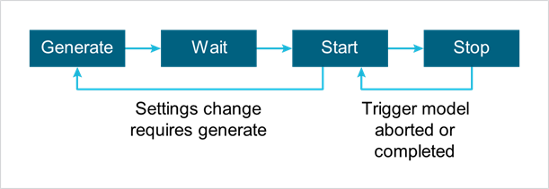 Equipping Source Measure Units With Function Generation Using Tsp