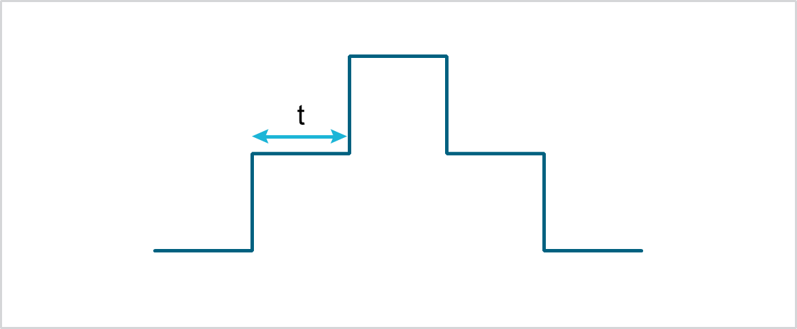 Equipping Source Measure Units With Function Generation Using Tsp