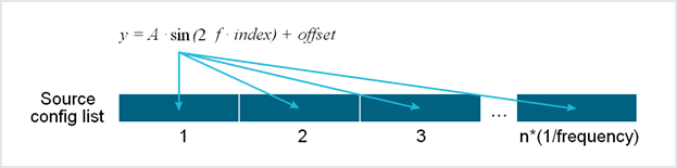Equipping Source Measure Units With Function Generation Using Tsp