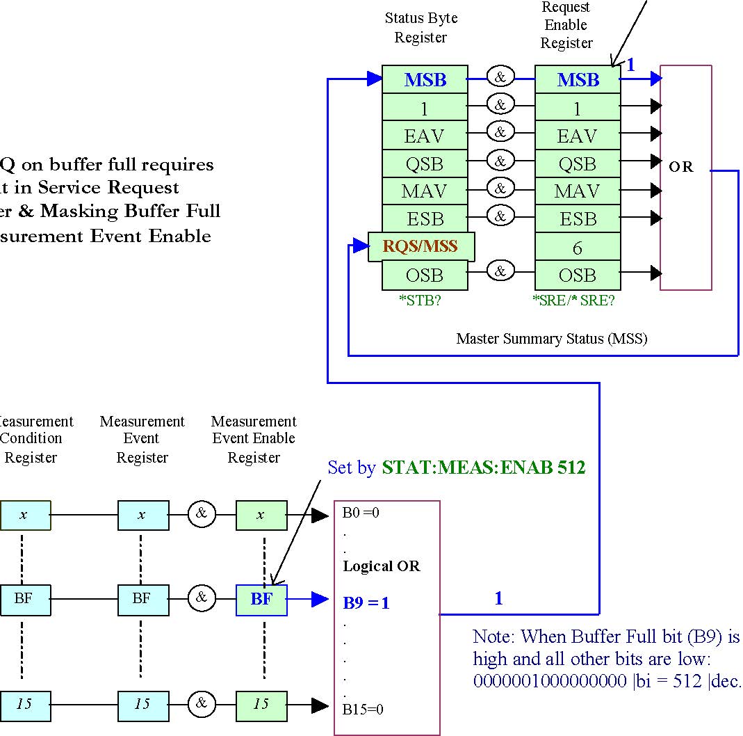 How to Program an Instrument to Assert SRQ on the GPIB Bus | Tektronix