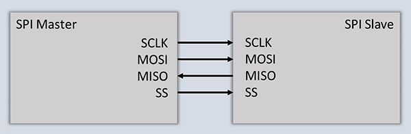 Serial Bus Protocol Series: What is the Serial Peripheral Interface ...