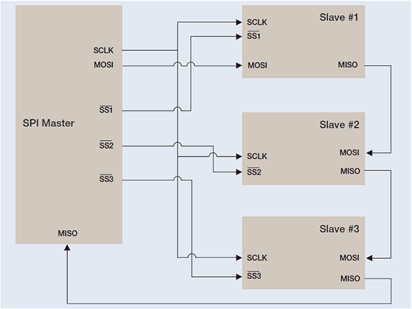 Serial Bus Protocol Series: What is the Serial Peripheral Interface ...