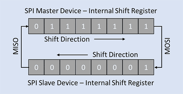 Serial Bus Protocol Series: What is the Serial Peripheral Interface ...
