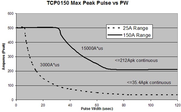TCP0150 AC/DC Current Probe, Datasheet | Tektronix