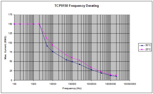 TCP0150 AC/DC Current Probe, Datasheet | Tektronix