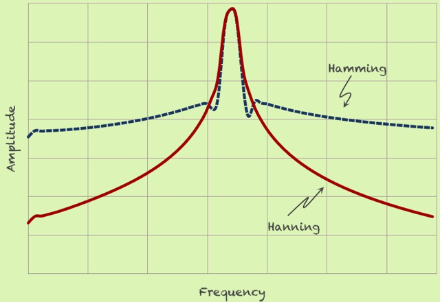 Window Functions in Spectrum Analyzers | Tektronix
